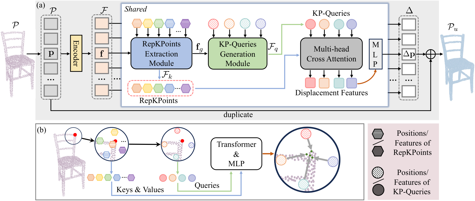 RepKPU: Point Cloud Upsampling with Kernel Point Representation and ...