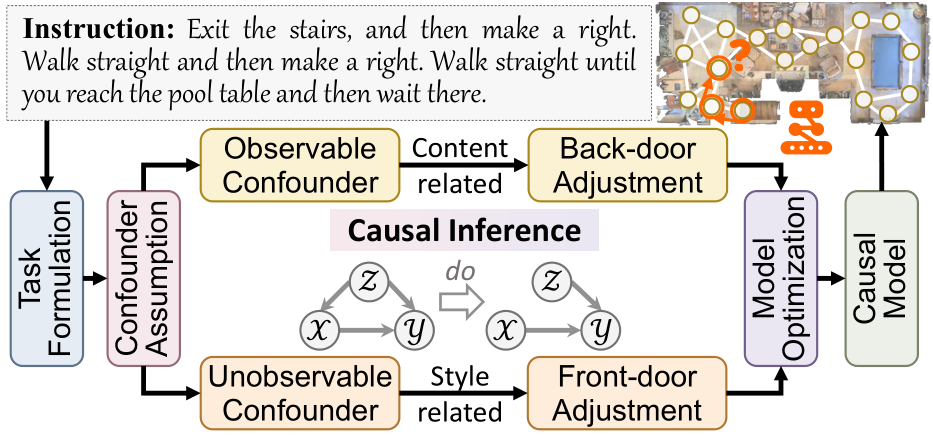 Vision-and-Language Navigation via Causal Learning | Bytez