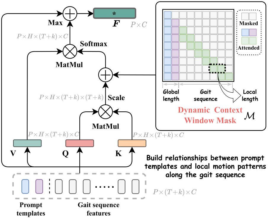 Learning Visual Prompt for Gait Recognition | Bytez