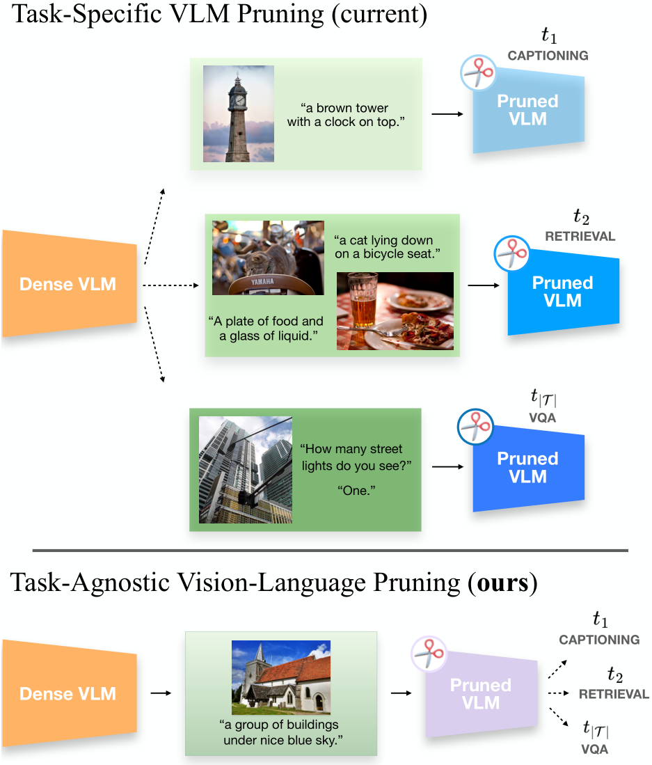 Bytez: MULTIFLOW: Shifting Towards Task-Agnostic Vision-Language Pruning
