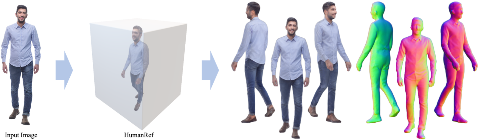 HumanRef: Single Image to 3D Human Generation via Reference-Guided ...