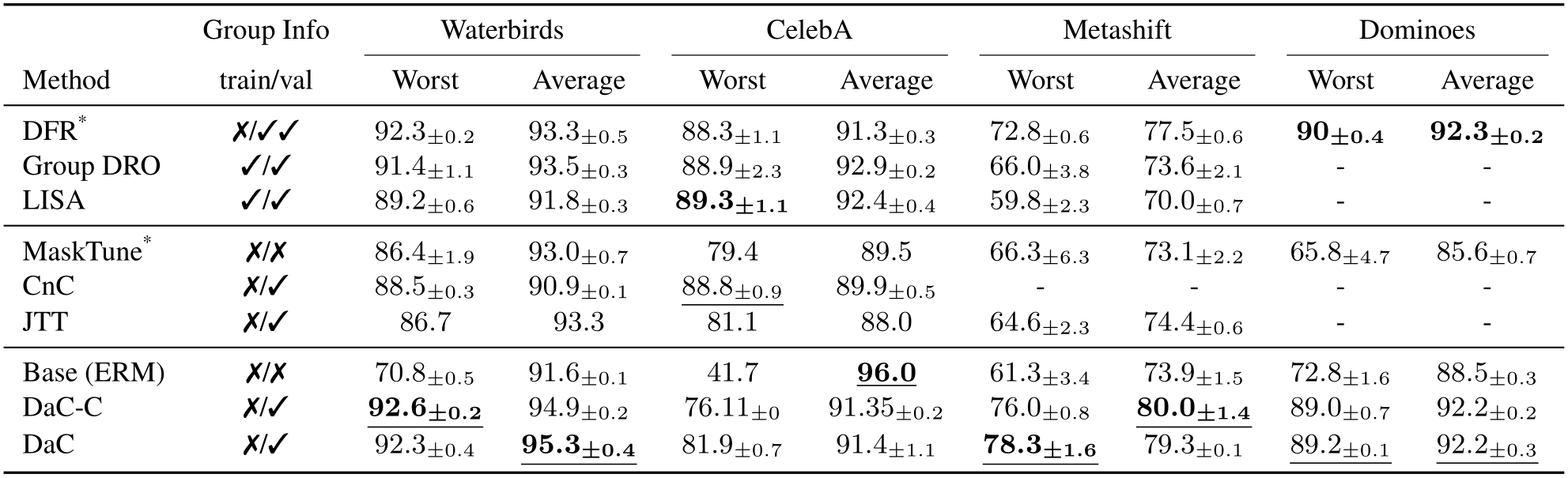 Decompose-and-Compose: A Compositional Approach to Mitigating Spurious Correlation | Bytez