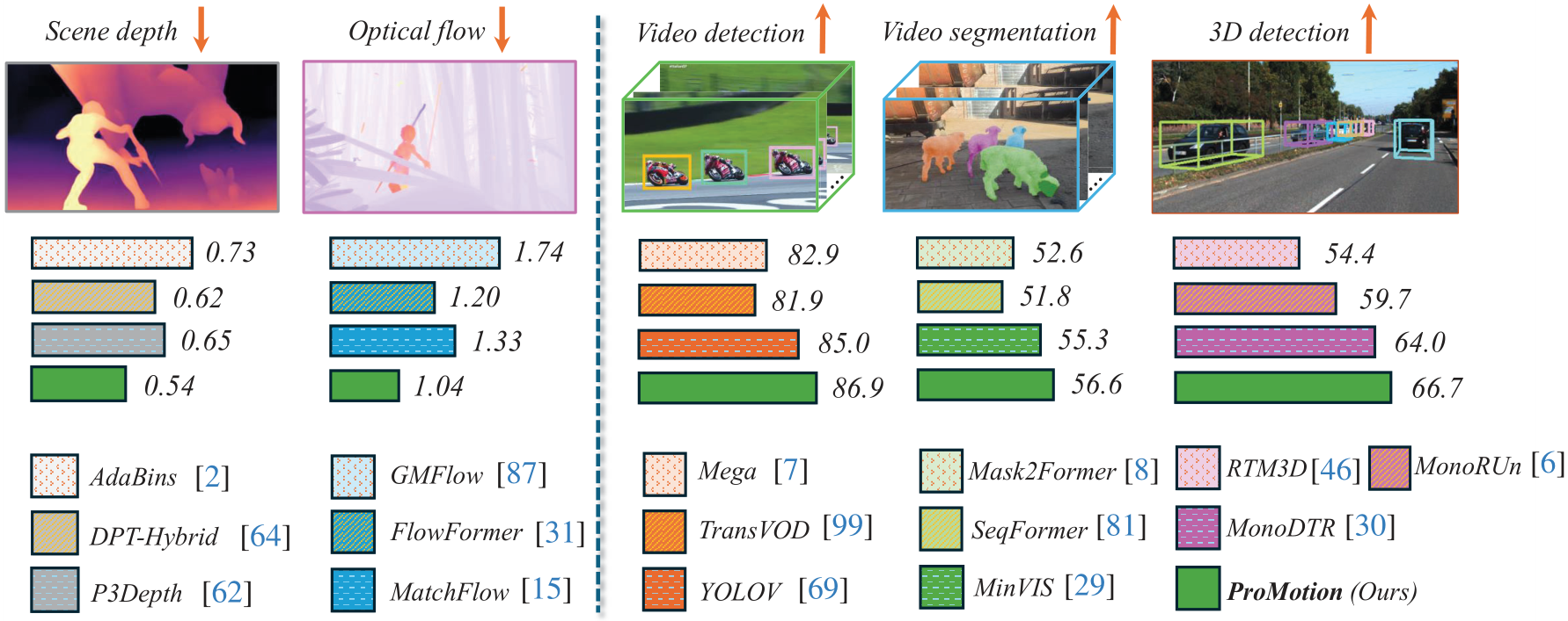 ProMotion: Prototypes As Motion Learners | Bytez