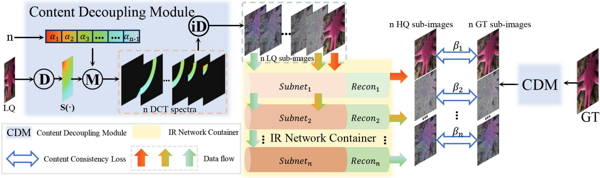 CoDe: An Explicit Content Decoupling Framework for Image Restoration | Bytez