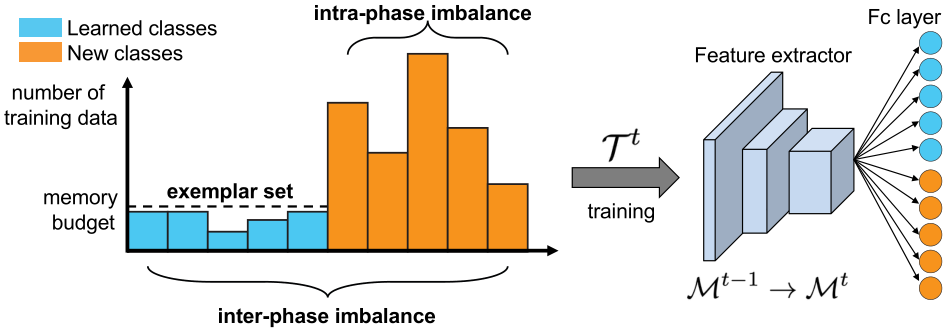 Bytez: Gradient Reweighting: Towards Imbalanced Class-Incremental Learning