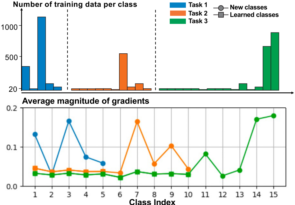Gradient Reweighting: Towards Imbalanced Class-Incremental Learning | Bytez