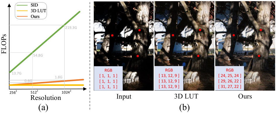 Real-Time Exposure Correction via Collaborative Transformations and Adaptive Sampling | Bytez