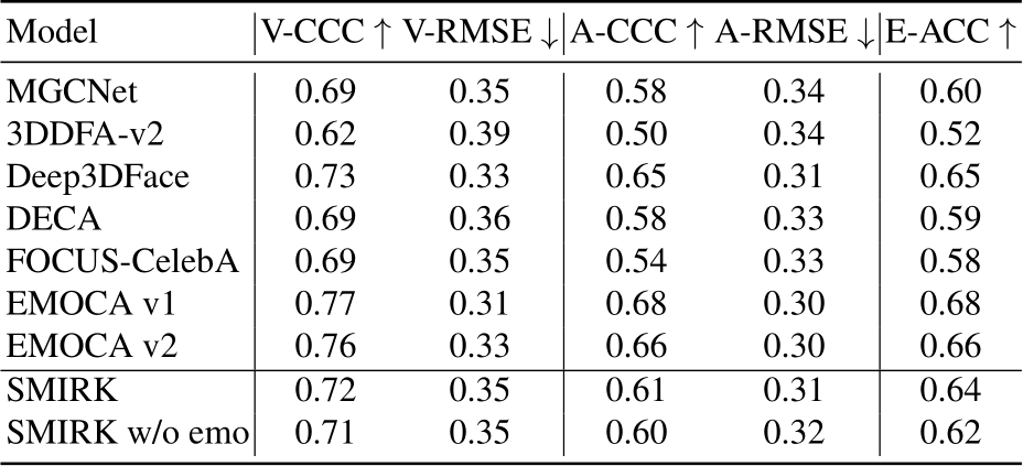 3D Facial Expressions through Analysis-by-Neural-Synthesis | Bytez