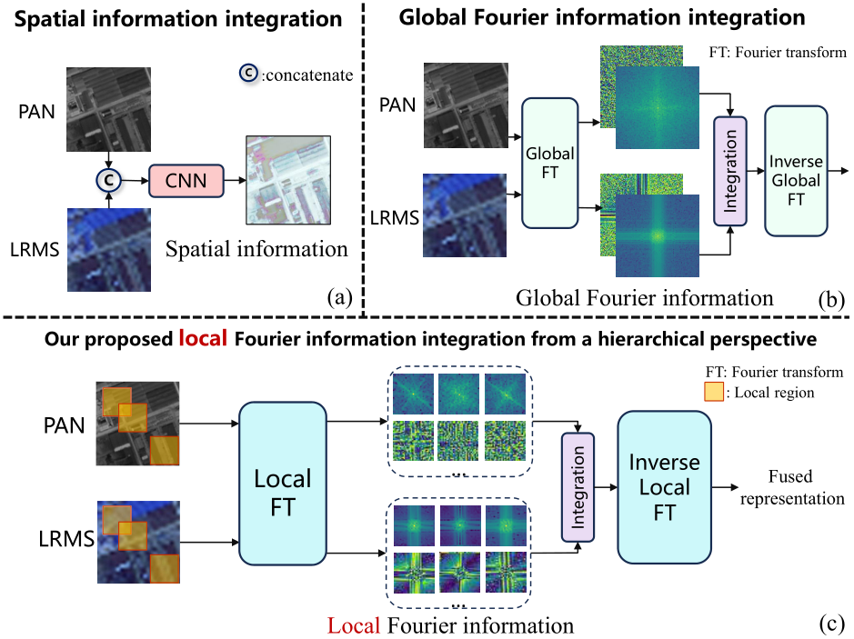 Bytez: Revisiting Spatial-Frequency Information Integration from a Hierarchical Perspective for ...