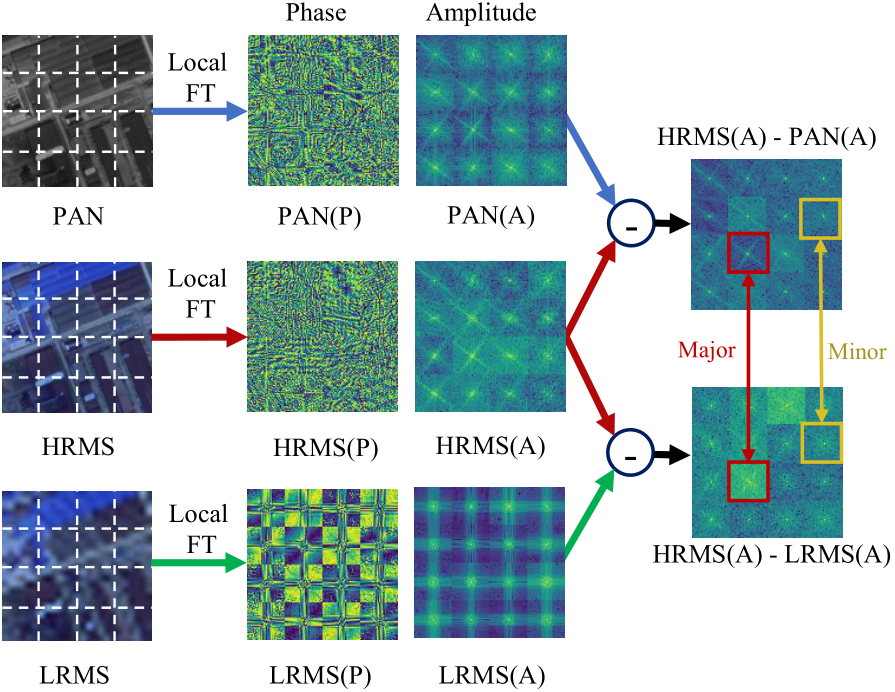 Revisiting Spatial-Frequency Information Integration from a Hierarchical Perspective for ...