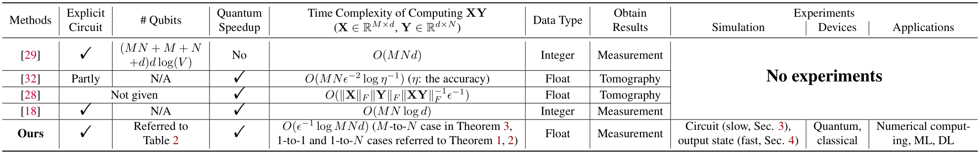Circuit Design and Efficient Simulation of Quantum Inner Product and Empirical Studies of Its ...