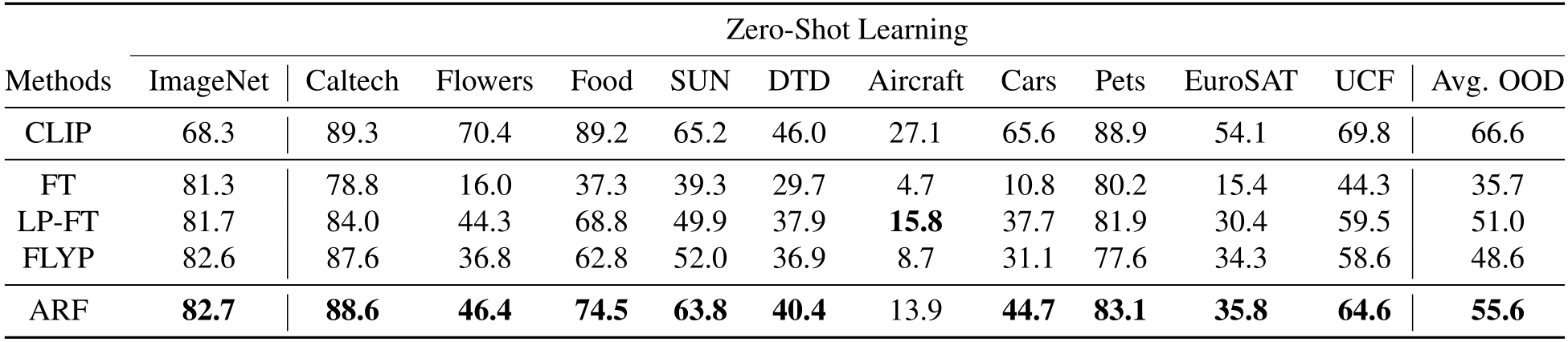Anchor-based Robust Finetuning of Vision-Language Models | Bytez
