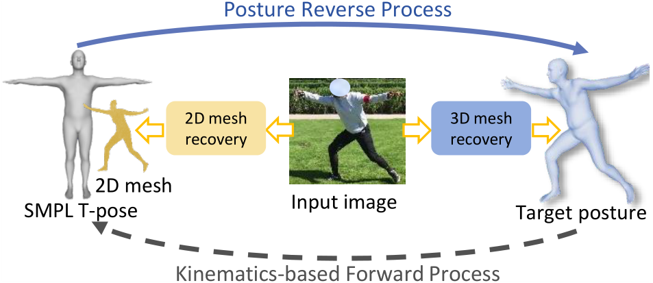 PostureHMR: Posture Transformation for 3D Human Mesh Recovery | Bytez