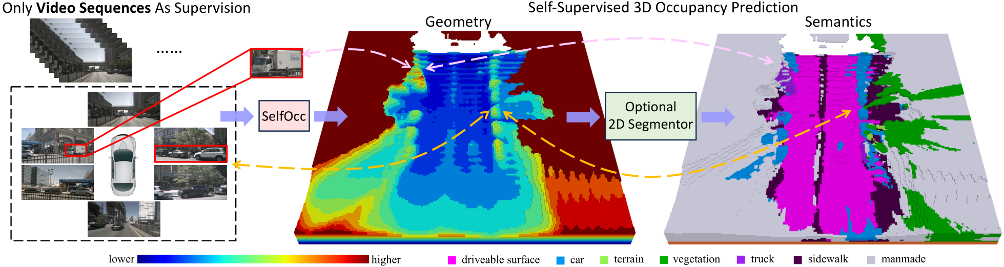 SelfOcc: Self-Supervised Vision-Based 3D Occupancy Prediction | Bytez