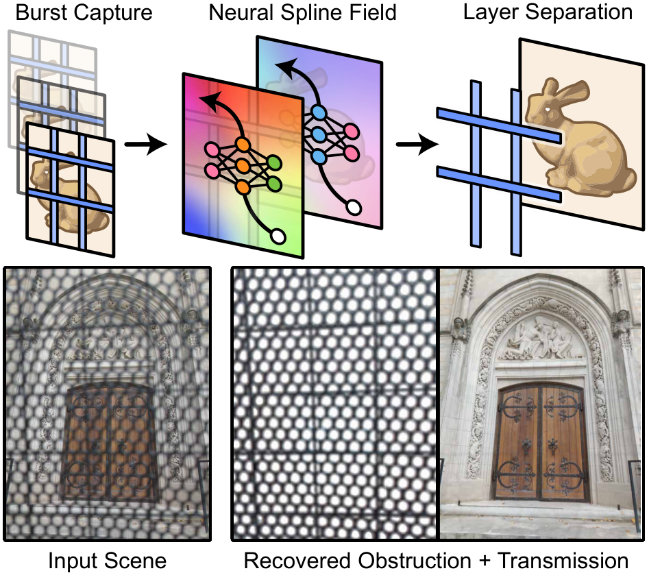 Neural Spline Fields for Burst Image Fusion and Layer Separation | Read Paper on Bytez