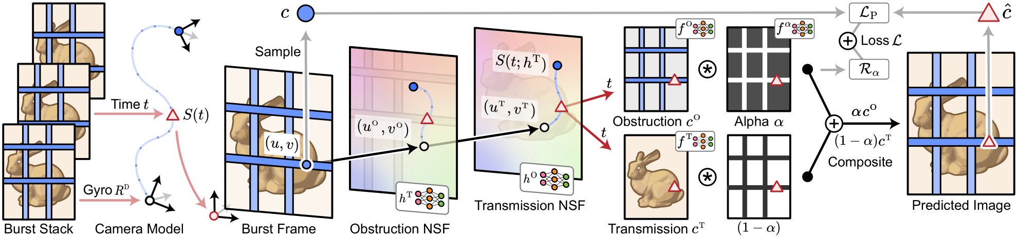 Neural Spline Fields for Burst Image Fusion and Layer Separation | Read Paper on Bytez