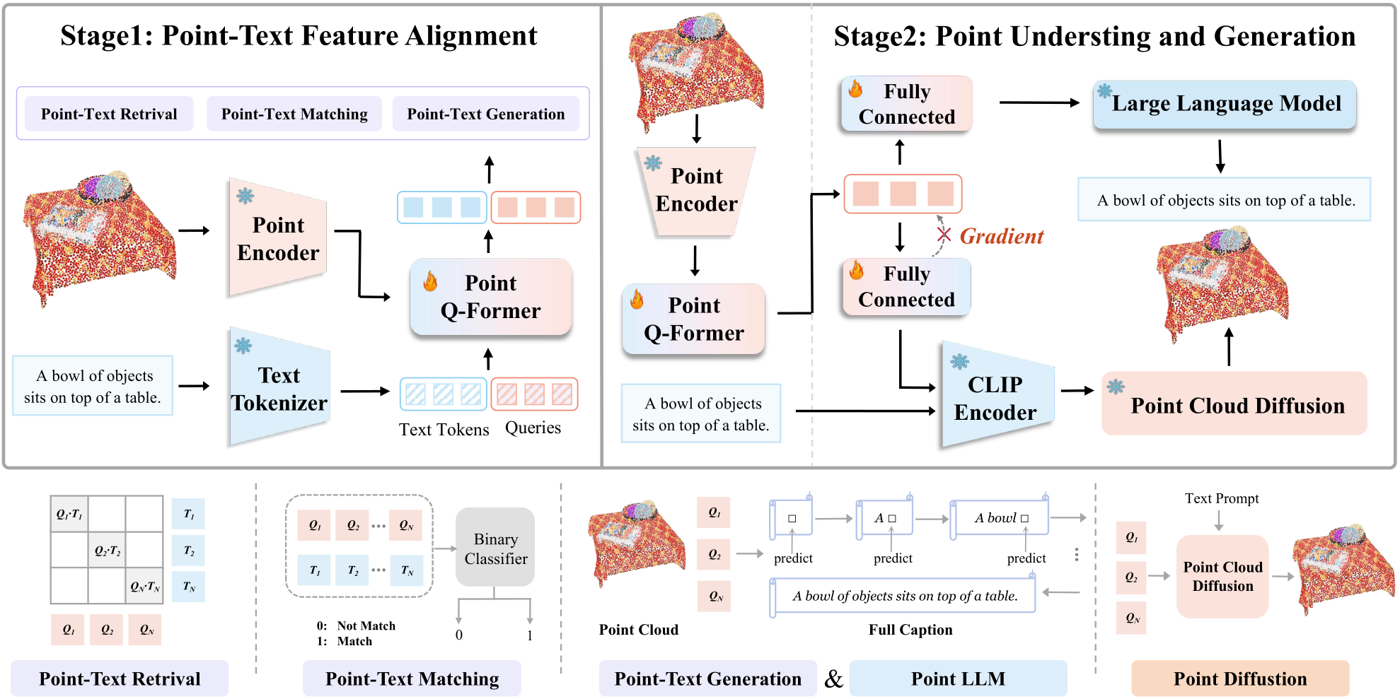 GPT4Point: A Unified Framework for Point-Language Understanding and Generation | Read Paper on Bytez