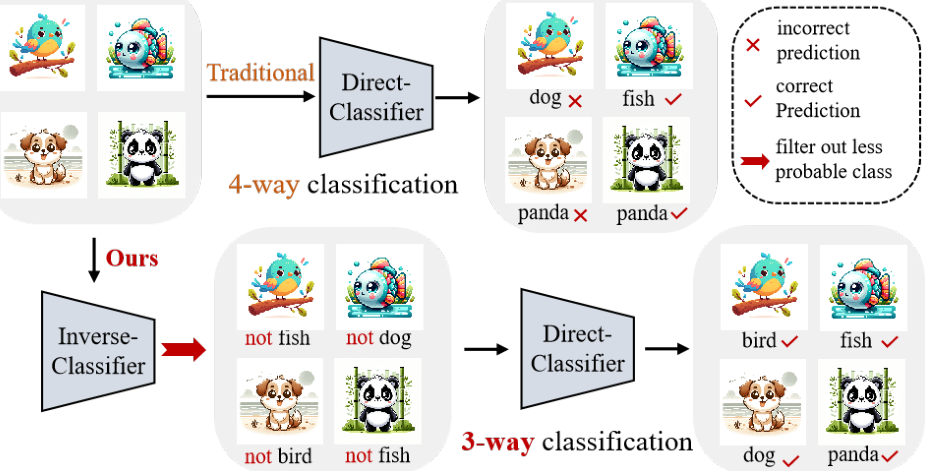 DeIL: Direct-and-Inverse CLIP for Open-World Few-Shot Learning | Bytez