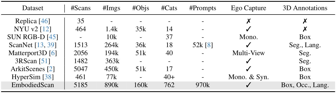 EmbodiedScan: A Holistic Multi-Modal 3D Perception Suite Towards Embodied AI | Bytez