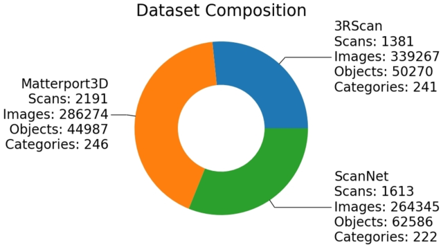 EmbodiedScan: A Holistic Multi-Modal 3D Perception Suite Towards Embodied AI | Bytez