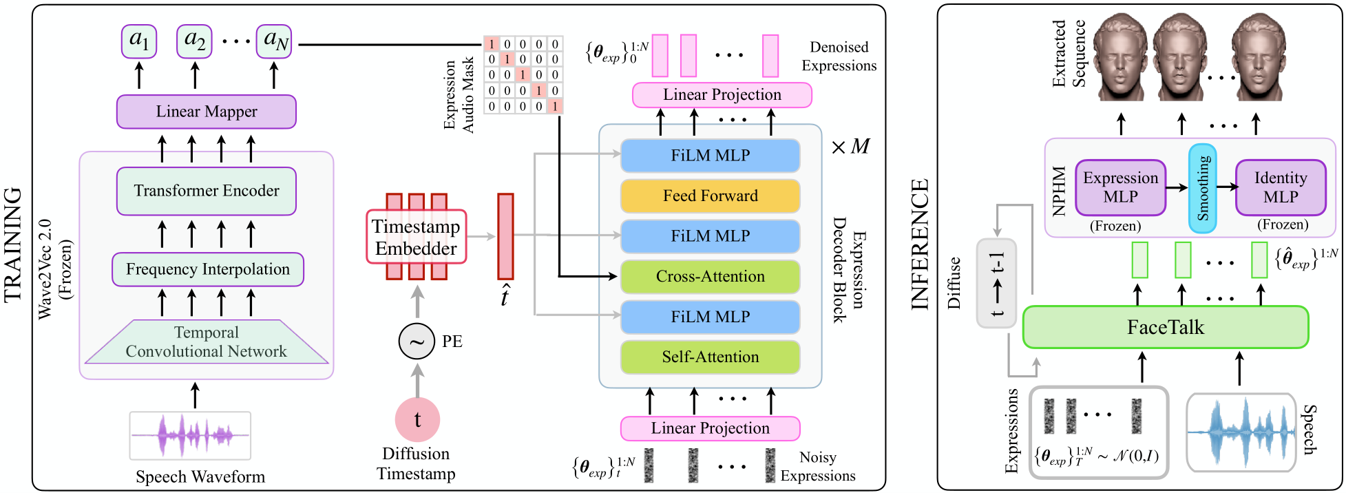 Bytez: FaceTalk: Audio-Driven Motion Diffusion for Neural Parametric ...