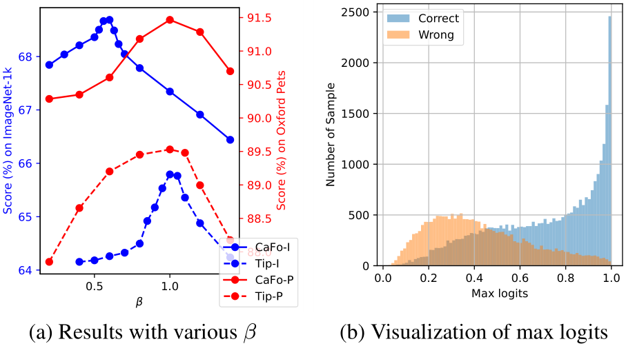 AMU-Tuning: Effective Logit Bias for CLIP-based Few-shot Learning | Bytez
