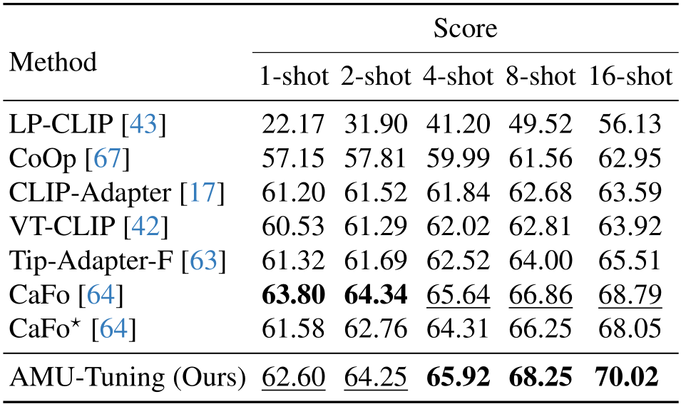 AMU-Tuning: Effective Logit Bias for CLIP-based Few-shot Learning | Bytez