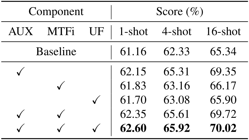 AMU-Tuning: Effective Logit Bias for CLIP-based Few-shot Learning | Bytez