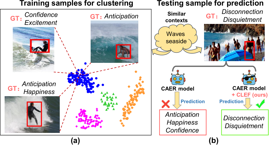 Robust Emotion Recognition in Context Debiasing | Bytez