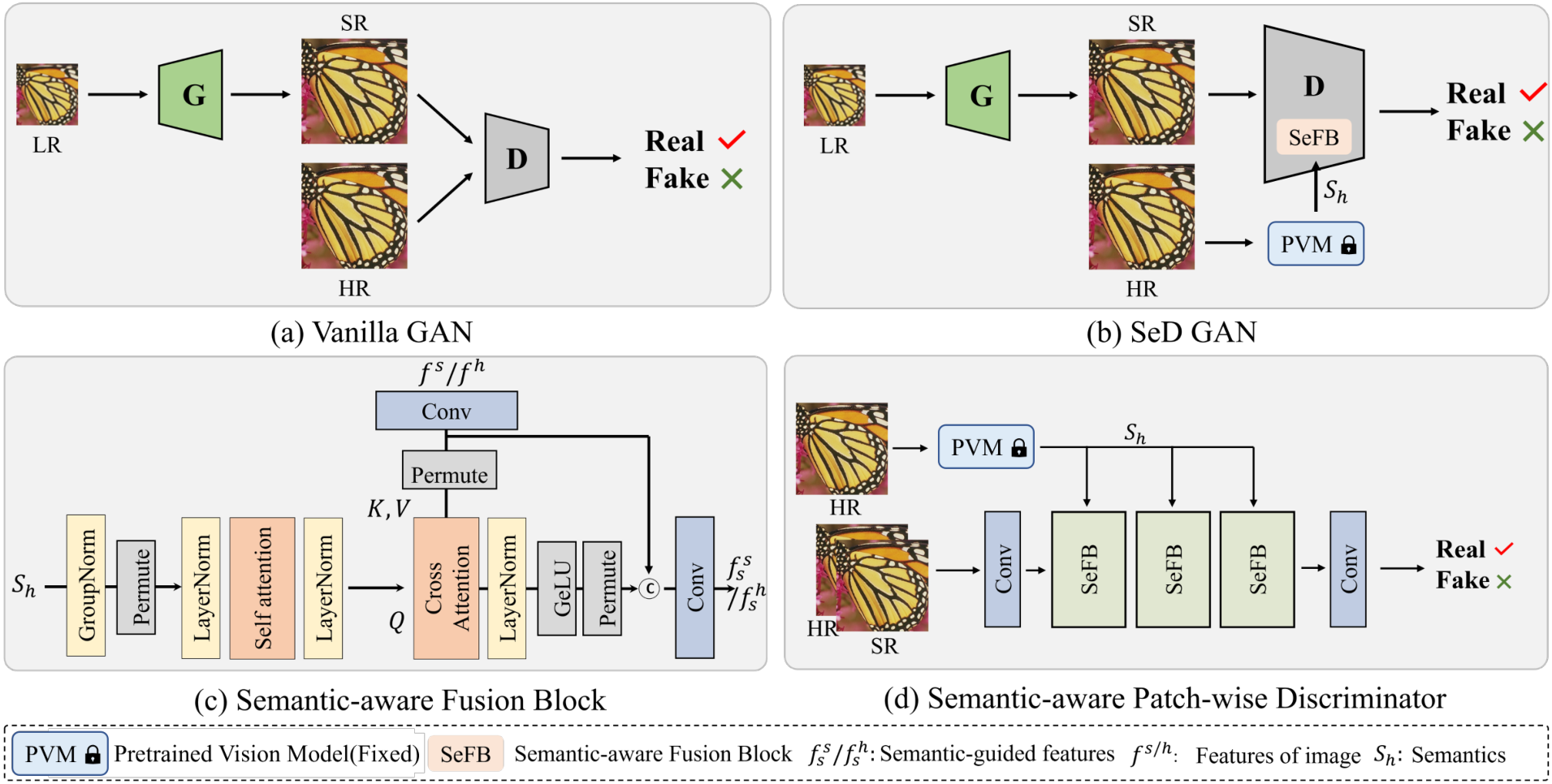 SeD: Semantic-Aware Discriminator for Image Super-Resolution | Bytez