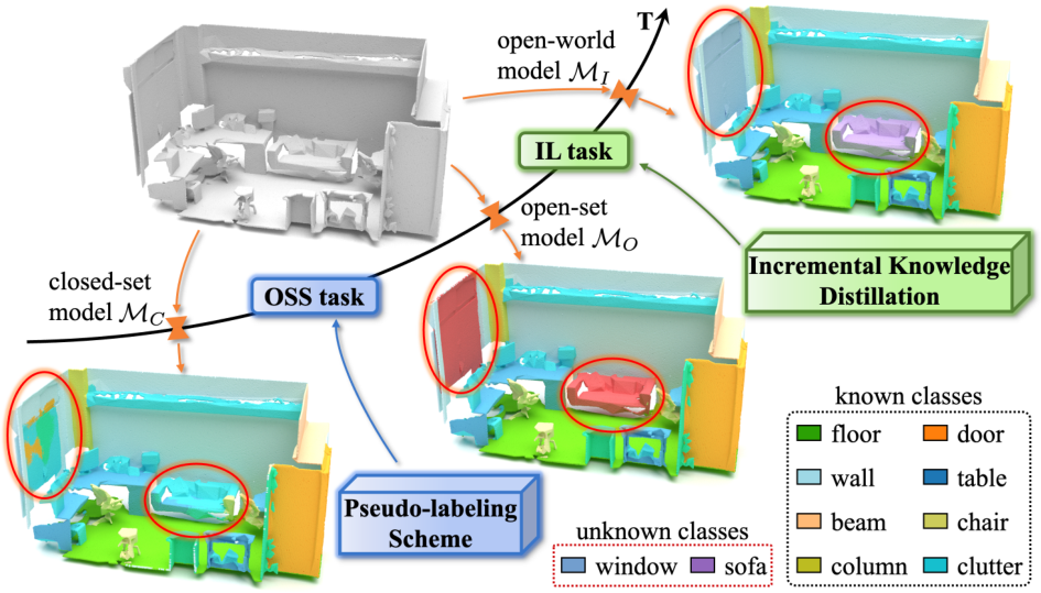PDF: A Probability-Driven Framework for Open World 3D Point Cloud Semantic Segmentation | Bytez