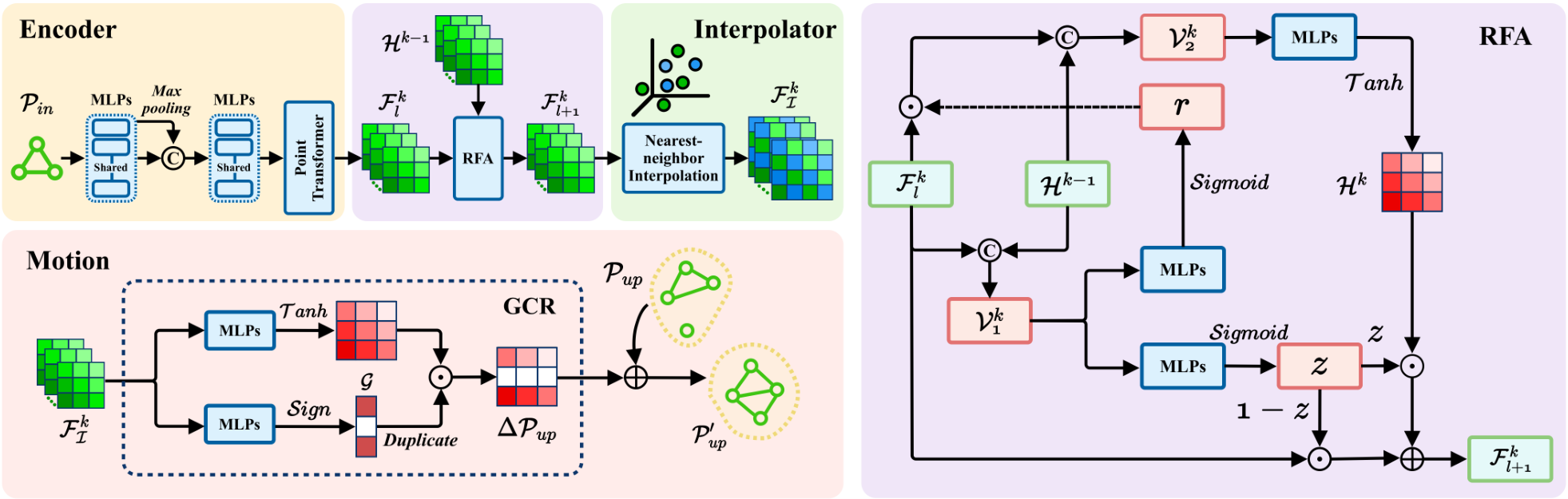 SPU-PMD: Self-Supervised Point Cloud Upsampling via Progressive Mesh Deformation | Bytez
