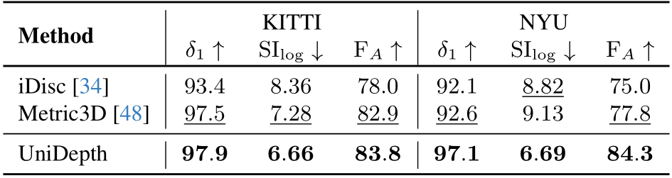 UniDepth: Universal Monocular Metric Depth Estimation | Bytez
