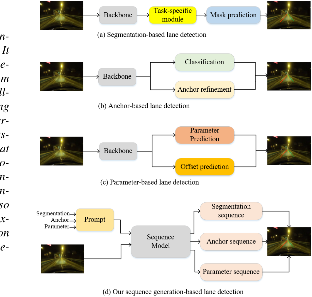 Lane2Seq: Towards Unified Lane Detection via Sequence Generation | Bytez