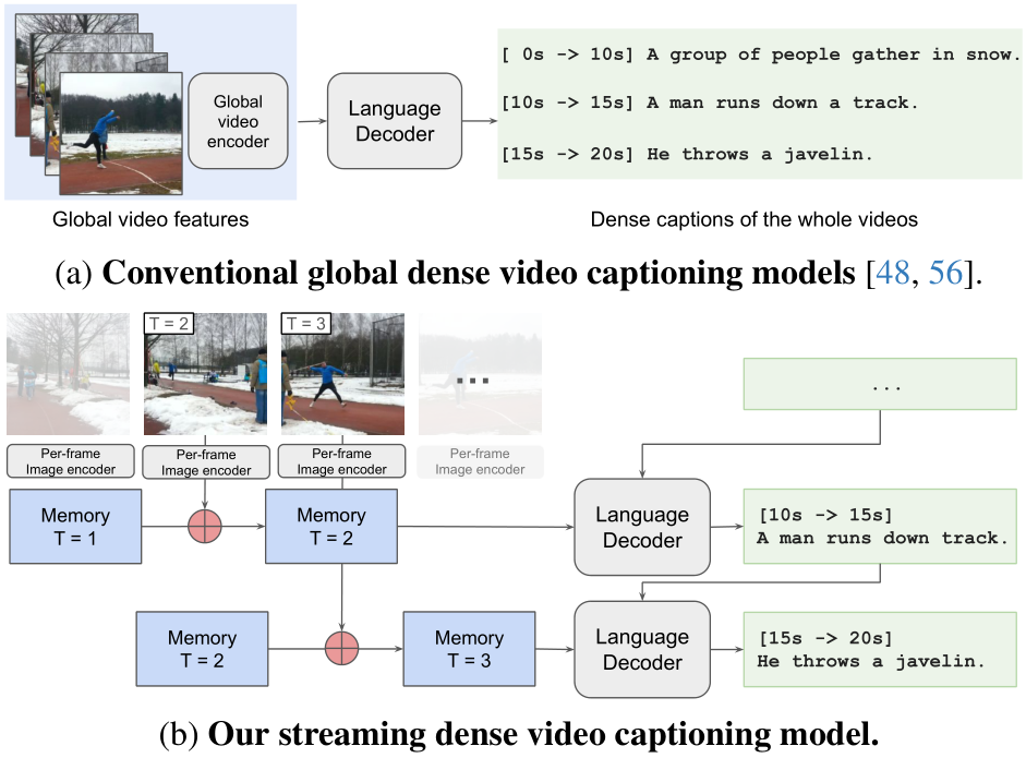 Bytez: Streaming Dense Video Captioning