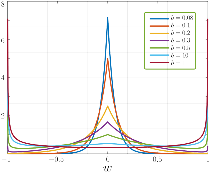 BiPer: Binary Neural Networks using a Periodic Function | Bytez