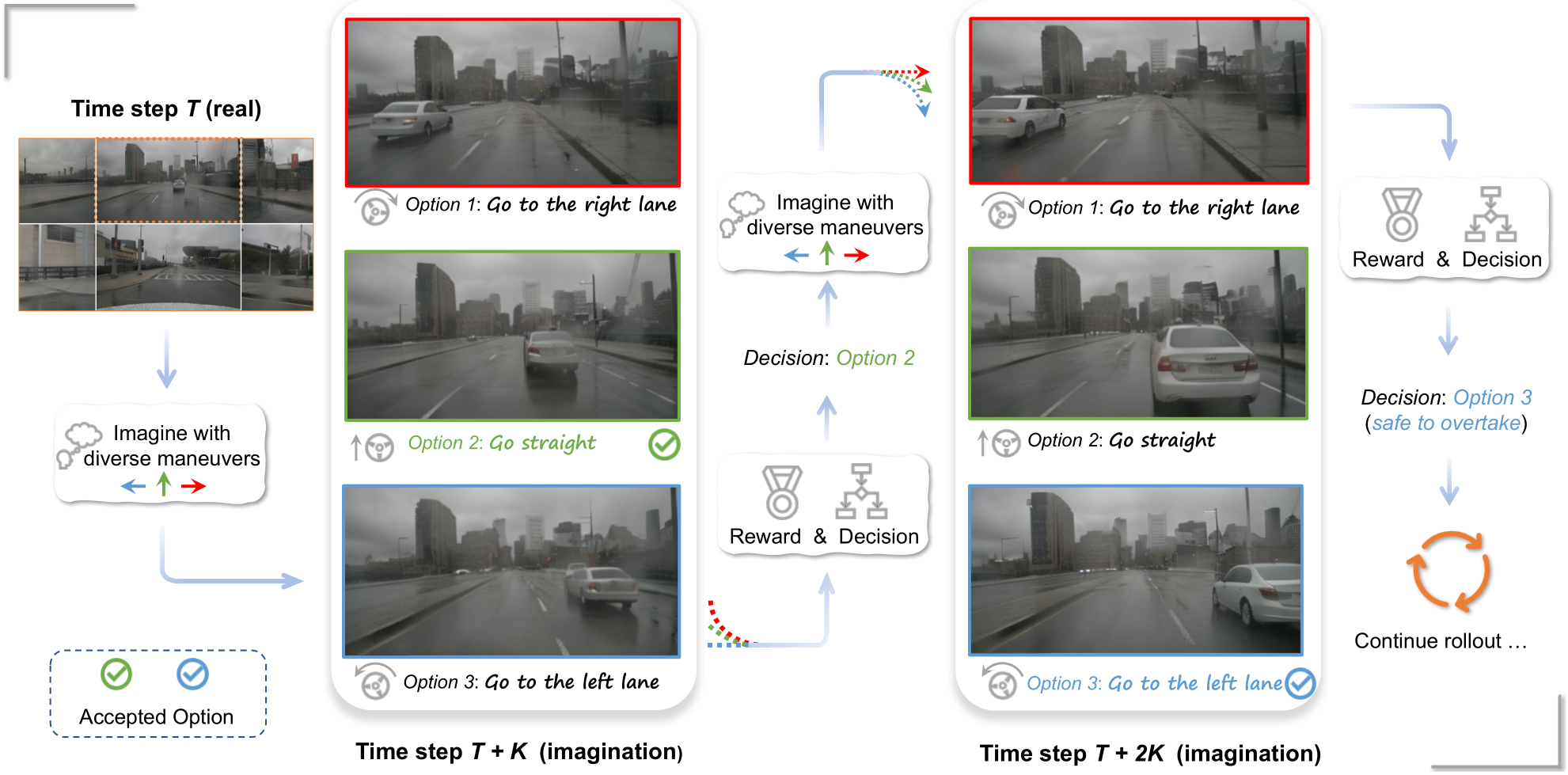 Driving into the Future: Multiview Visual Forecasting and Planning with World Model for ...