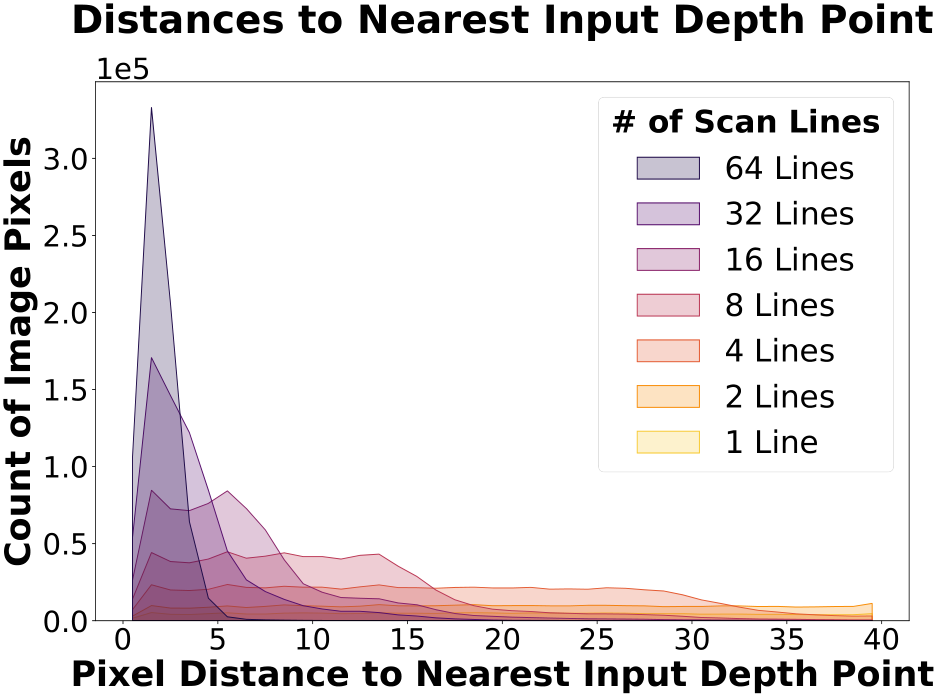 Flexible Depth Completion for Sparse and Varying Point Densities | Bytez