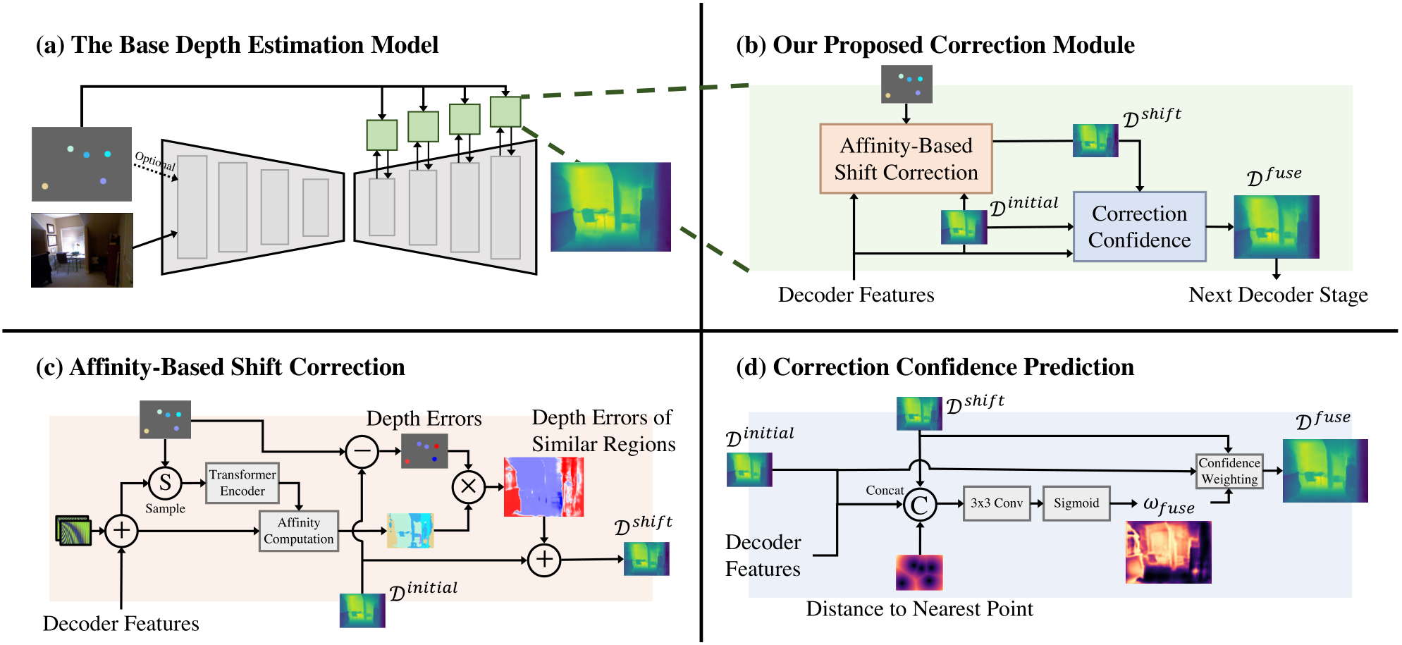 Flexible Depth Completion for Sparse and Varying Point Densities | Bytez
