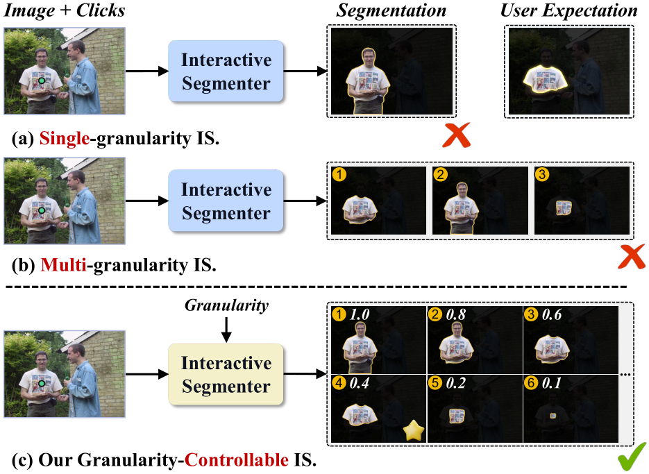 GraCo: Granularity-Controllable Interactive Segmentation | Bytez
