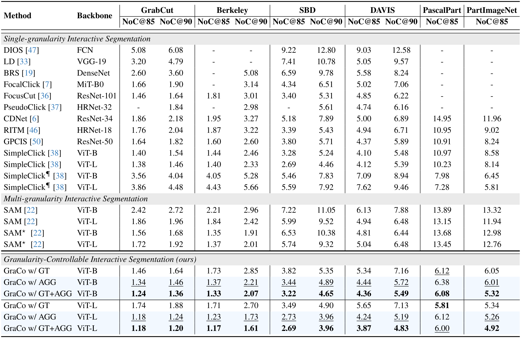 GraCo: Granularity-Controllable Interactive Segmentation | Bytez