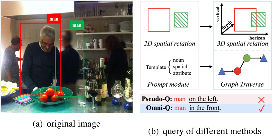 Omni-Q: Omni-Directional Scene Understanding for Unsupervised Visual Grounding | Bytez