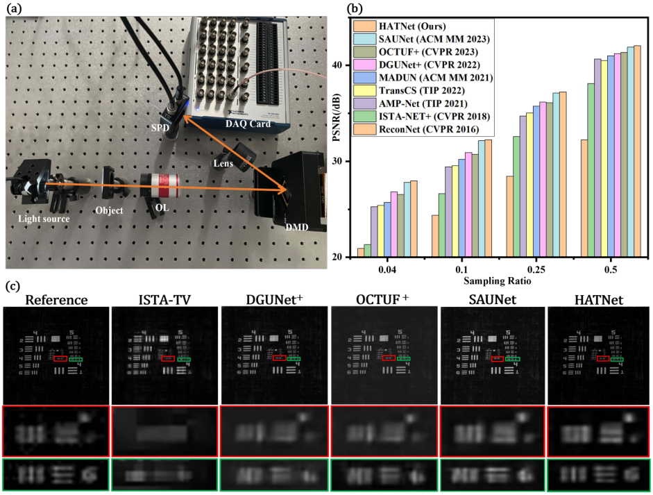 Dual-Scale Transformer for Large-Scale Single-Pixel Imaging | Bytez