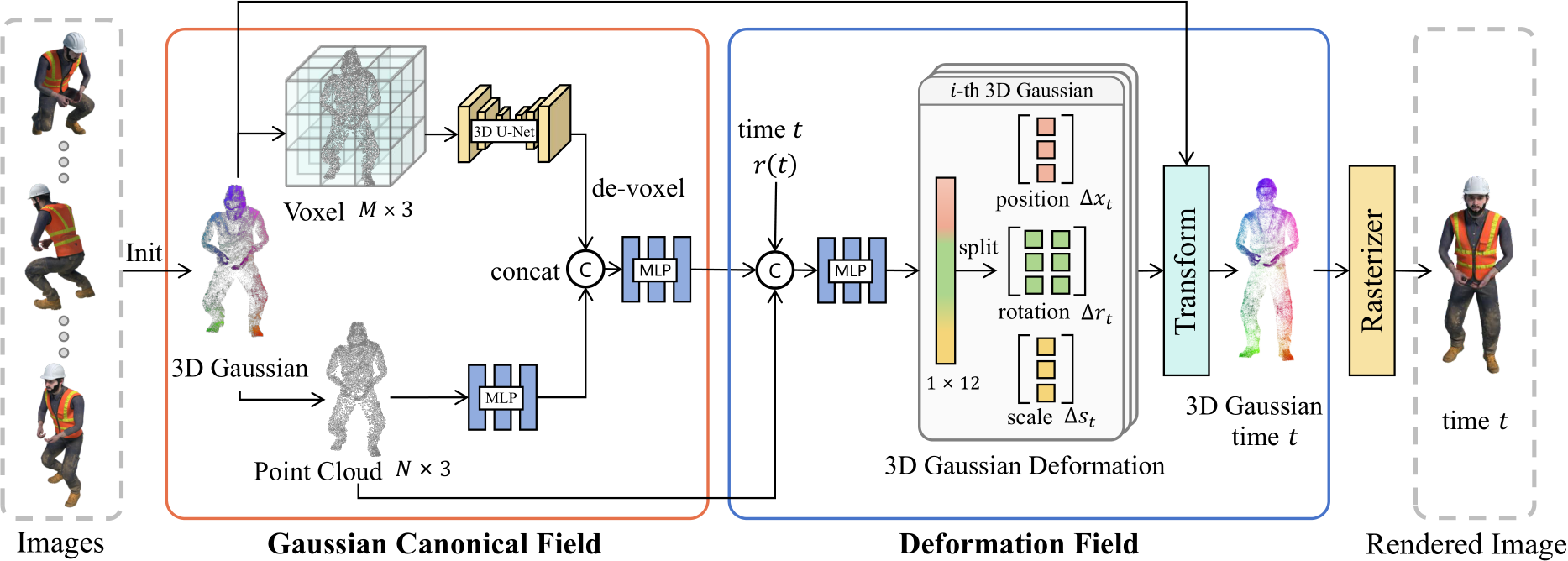 3D Geometry-Aware Deformable Gaussian Splatting for Dynamic View Synthesis | Bytez