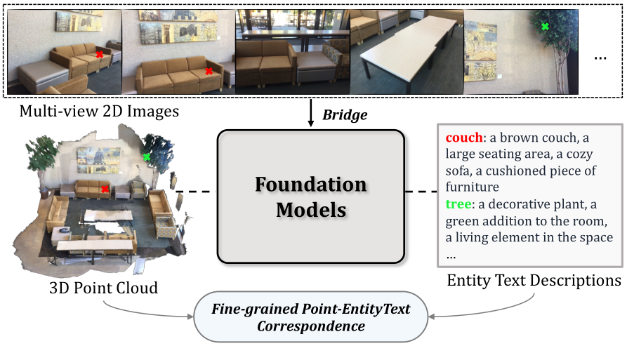 Open-Vocabulary 3D Semantic Segmentation with Foundation Models | Bytez