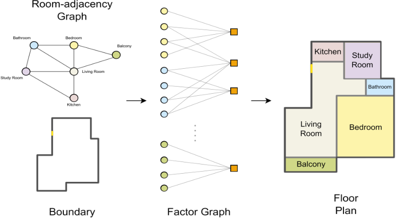 Constrained Layout Generation with Factor Graphs | Bytez