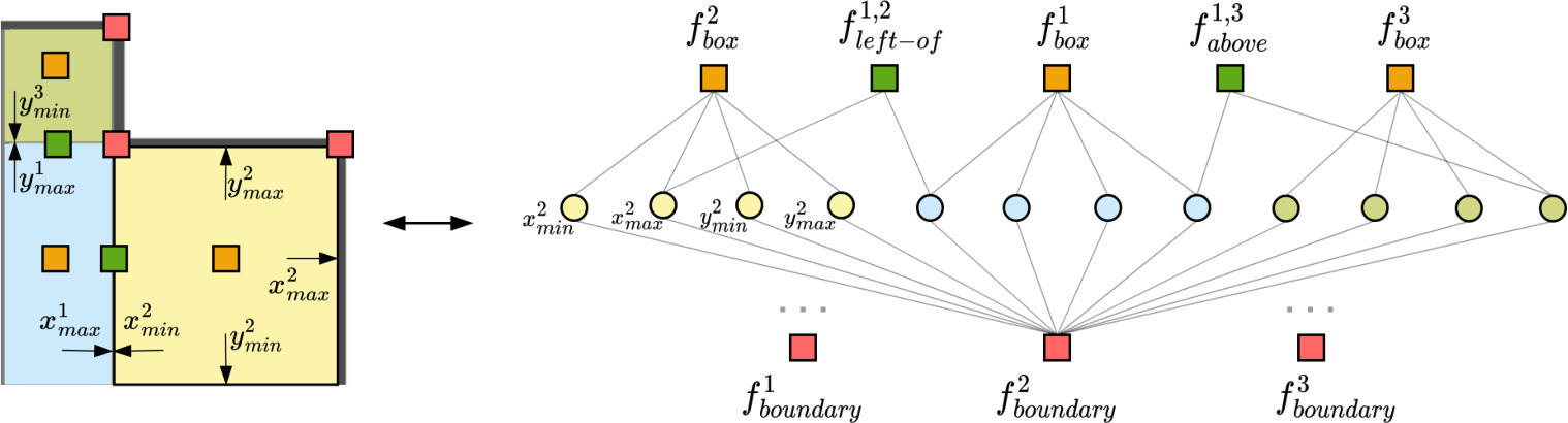 Constrained Layout Generation with Factor Graphs | Bytez