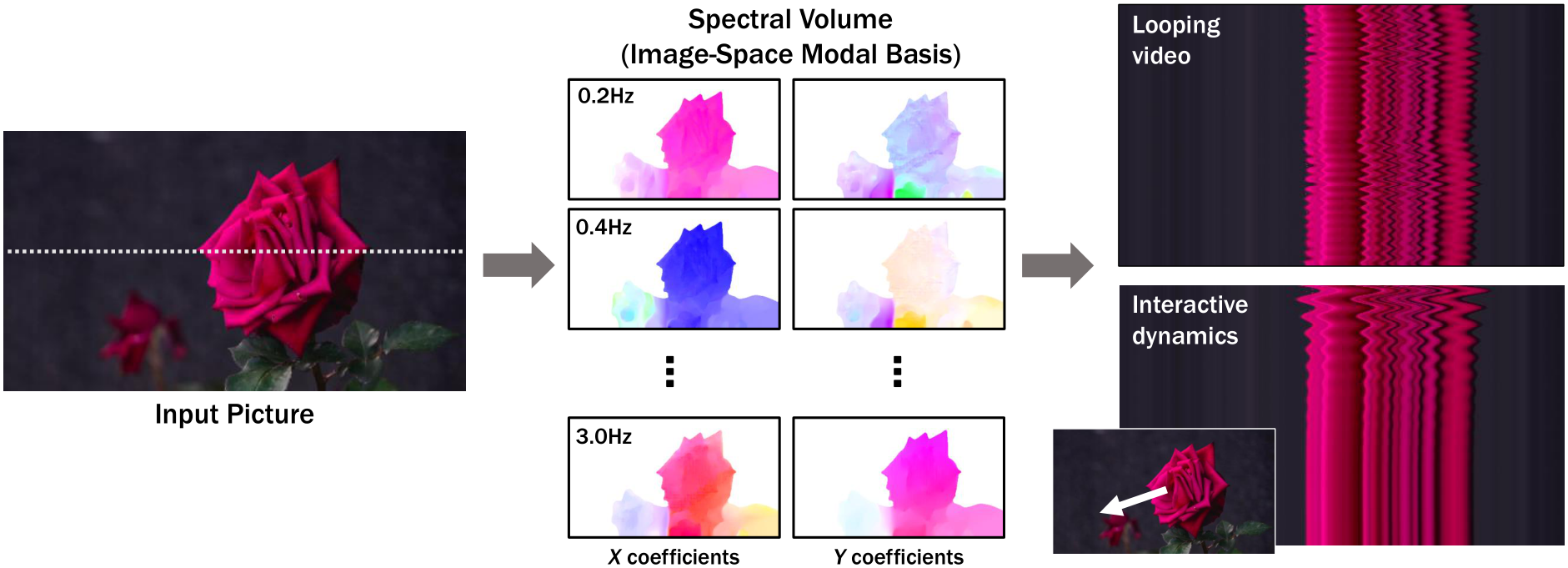 Generative Image Dynamics | Bytez