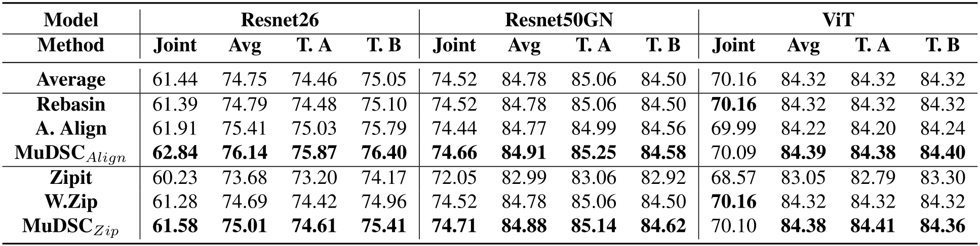 Training-Free Pretrained Model Merging | Bytez
