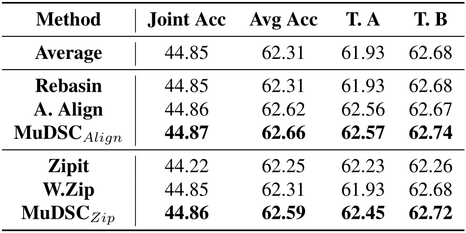 Training-Free Pretrained Model Merging | Bytez